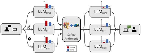 [논문 리뷰] Safety Arithmetic A Framework For Test Time Safety Alignment Of Language Models By