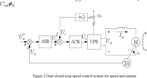 Figure 1 From Research On Dc Motor Speed Control System Based On Double Closed Loop Control