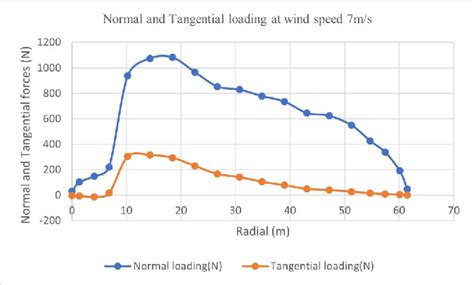 Figure 4 From Analysis Of 5 Mw Nrel Wind Turbine Using Qblade Software Semantic Scholar