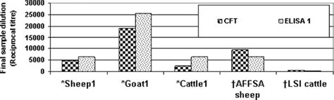 Graph To Compare End Point Titers Of Enzyme Linked Immunosorbent Assay