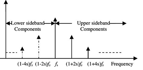 Sideband Frequencies Around The Fundamental Line Frequency Download Scientific Diagram