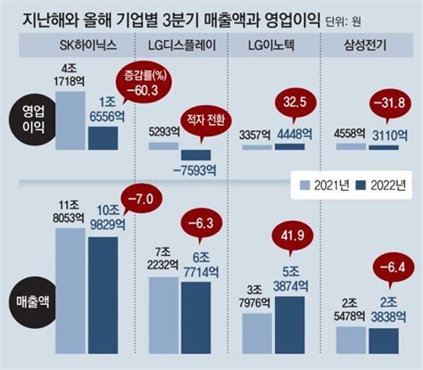 ‘어닝쇼크 Sk하이닉스 투자 50 감축”