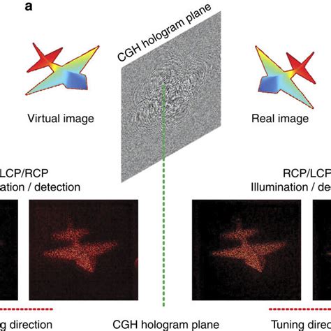 Pdf Three Dimensional Optical Holography Using A Plasmonic Metasurface