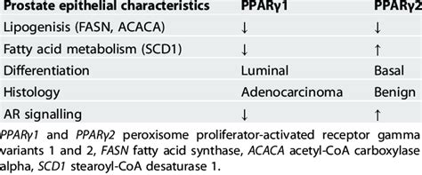 Comparison Of Pparγ Variants In Regulating Prostate Cancer Signalling