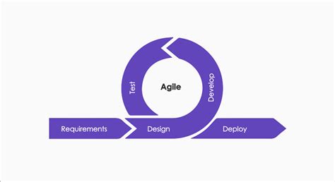 Software Development Methodologies: Core Options - Edvantis