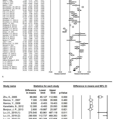 Forest Plot For The Assessing The Relationship Between Using Vitamin D Download Scientific