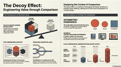 The Decoy Effect Is Not A Pricing Trick Its A Ux Design Pattern