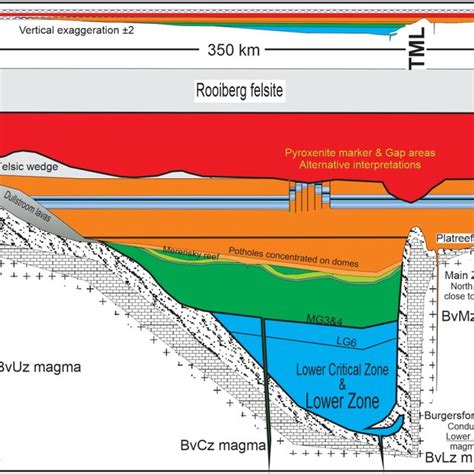 Schematic S N Cross Section Of The Bushveld Complex Adapted From Kruger
