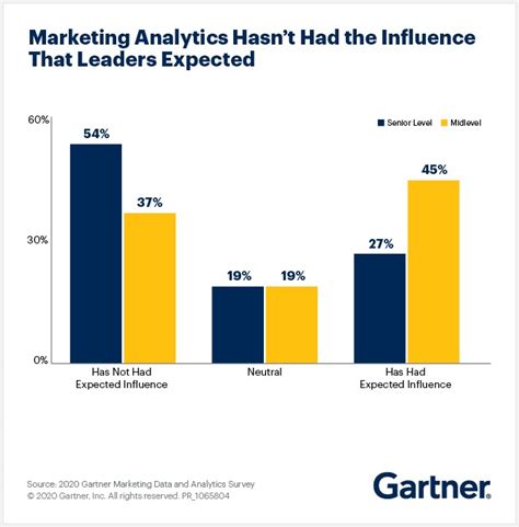 Gartner Marketing Data And Analytics Survey 2020 Andrew Bidwell
