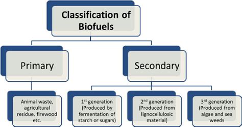 2 Classification Of Biofuels Download Scientific Diagram
