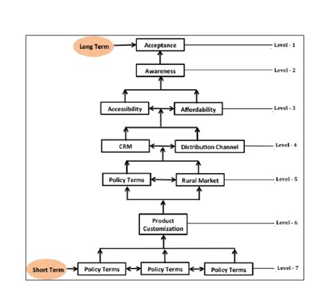Interpretative Structural Model Sscm Of Indian Insurance Industry Download Scientific Diagram
