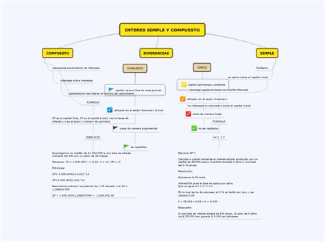 Interes Simple Y Compuesto Mapa Mental Mindomo