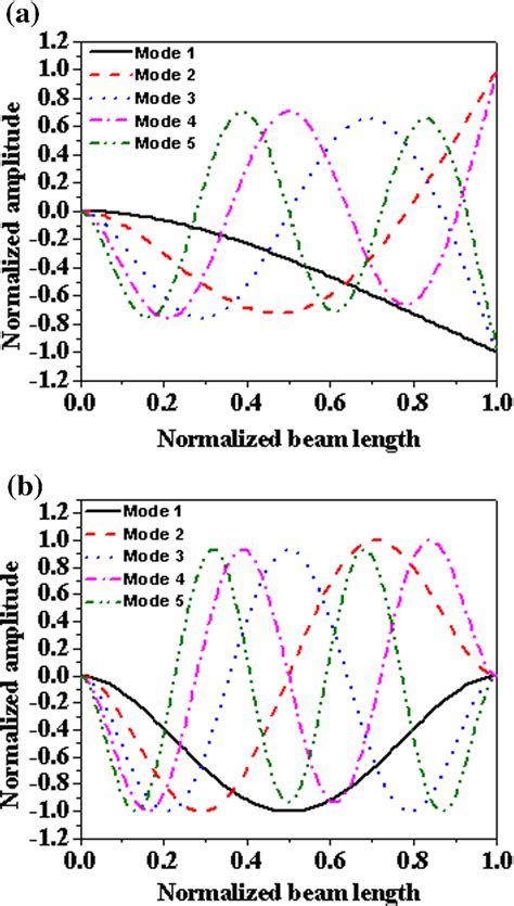 Mode Shapes For The First Five Modes Of A Free Vibrating Cantilever Download Scientific Diagram