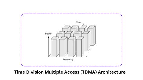 Time Division Multiple Access Tdma Architecture Siliconvlsi