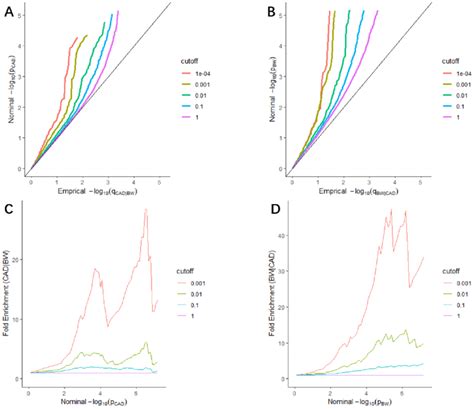 Stratified Q Q Plots And Fold Enrichment Plots Stratified Q Q Plots Of Download Scientific