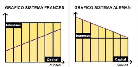 Sistema De Amortizacion Frances Y Aleman Diferencias Prestamos