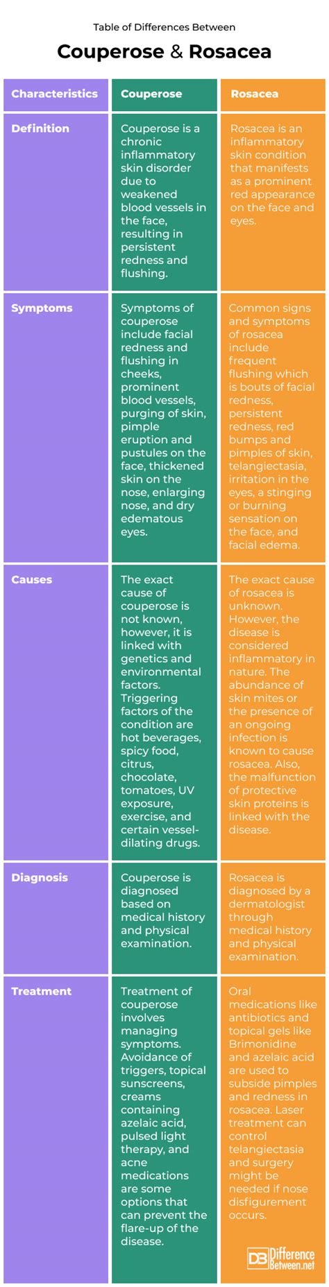 Difference Between Couperose And Rosacea Difference Between Couperose Vs Rosacea