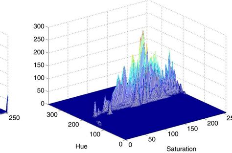 Hue Saturation Histogram For Blue Signs