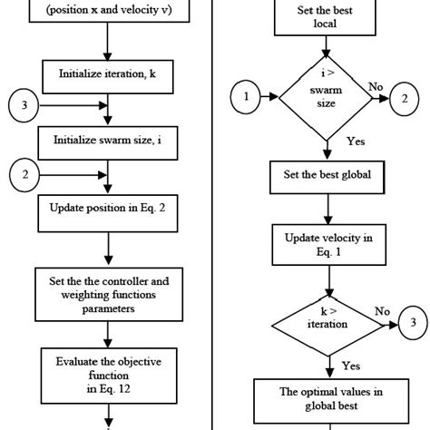 flowchart for tuning the controller and weighting functions using pso