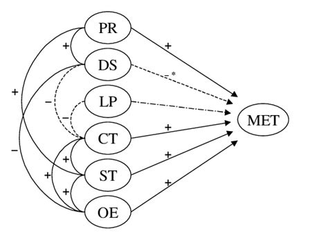1 Associations Among The Scales Of The TMS F Download Scientific Diagram