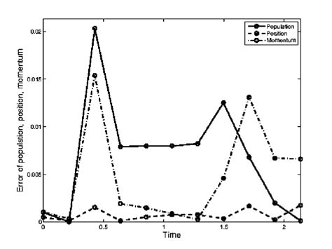 Absolute Error Of Population Position And Momentum Expec Download Scientific Diagram