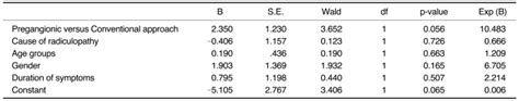 logistic regression analysis for the possible predictors of outcome for