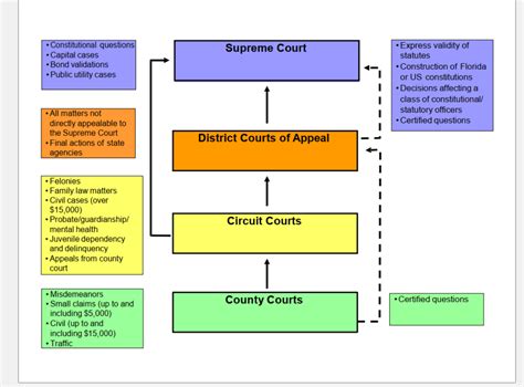 Usf Paralegal Chapter 5 Federal And State Court Structure Diagram Usf Paralegal Chapter 5 Federal And State Court Structure Diagram