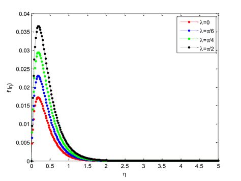 A Effects Of Inclination Angle On The Velocity Profile Download