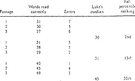 Cbm Reading Survey Level Assessment Data For Luke Download Table