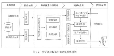 数据挖掘实战2：利用kmeans聚类进行航空公司客户价值分析 知乎