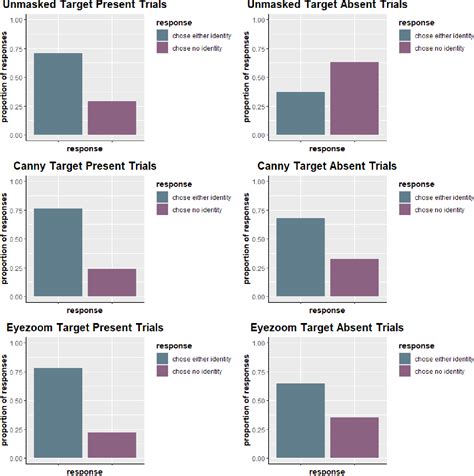 Identity Masking Effectiveness And Gesture Recognition Effects Of Eye Enhancement In Seeing