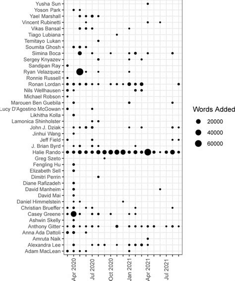 User Contributions To The Manuscript Text Over Time The Dot Size Download Scientific Diagram