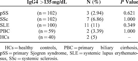 Serum Igg Subclasses In Autoimmune Diseases Pmc