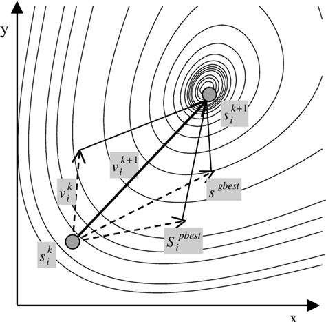 Figure 1 From Particle Swarm Optimization For Global Optimization