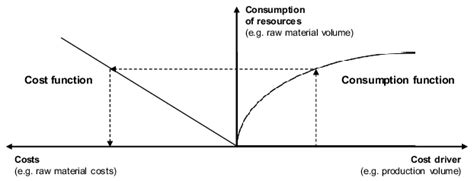 Cost Function And Consumption Function Of The Resource Based Cost Model