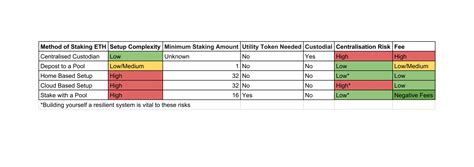 Methods Of Staking Eth Rethstaker