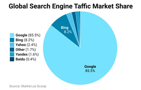 Comparative Analysis Of Bing Yahoo Duckduckgo And Ecosia Market