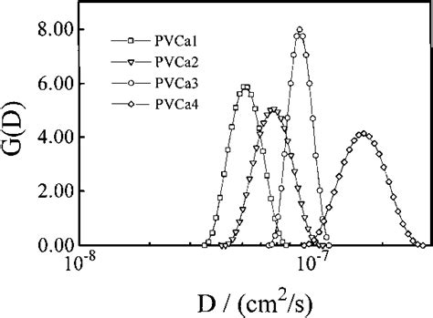 Shows A Double Logarithmic Plot Of 〈d〉 Versus M W For Pvca In Water At