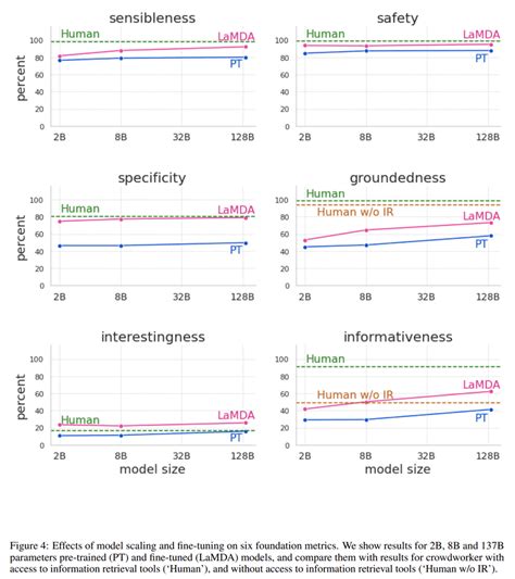 [논문리뷰] lamda language models for dialog applications deep learner