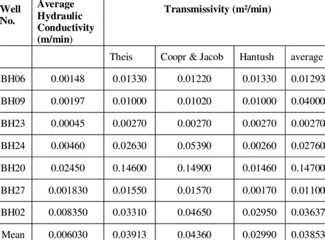 Shows The Calculated Aquifer Parameters From Pumping Test Data