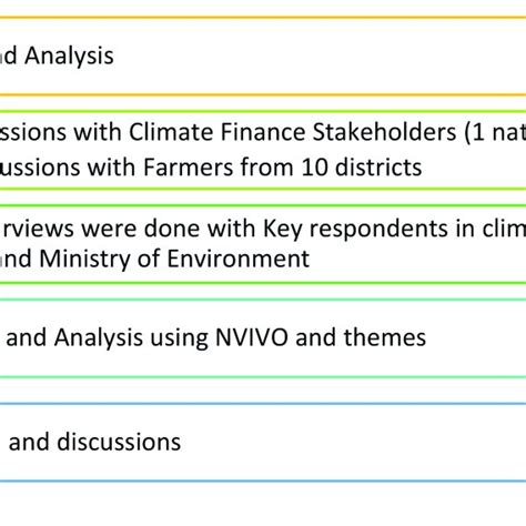 Graphical Representation Of The Methodology Source Authors Download Scientific Diagram