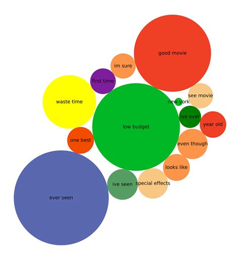 Matplotlib How To Draw A Circle Shaped Packed Bubble