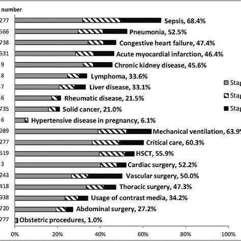 Diagnosis And Staging Criteria For Aki Of Rifle Akin Kdigo And Ck