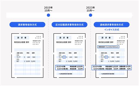 区分記載請求書とは？適格請求書（インボイス）との違いを解説 経営者から担当者にまで役立つバックオフィス基礎知識 クラウド会計ソフト Freee