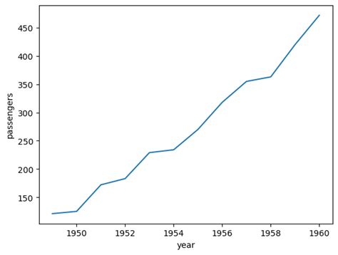 EDA Using Bivariate And Multivariate Analysis Data To Info