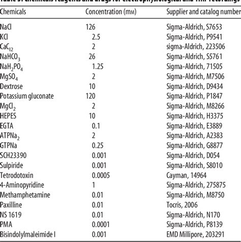 Table 1 From Methamphetamine Regulation Of Firing Activity Of Dopamine Neurons Semantic Scholar
