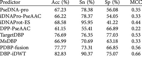 comparative analysis with past work using testing dataset download