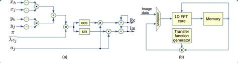 Cgh Calculation Circuits A Calculation Pipeline For Eq 3 B Download Scientific Diagram