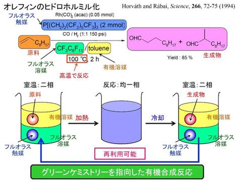 低環境負荷物質として期待される溶媒の物性の測定 日本大学理工学部物質応用化学科 化学工学研究室