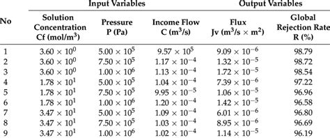 results of experimentation source own elaboration 2023 download